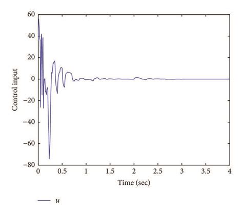 The Control Input Responses Of The Closed Loop System 27 28