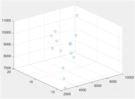 【matlab】scatter画散点图、scatter3画三维散点图，mshgrid网格坐标，mesh画网格曲线图什么是快乐星球 的博客 Csdn博客scatter3