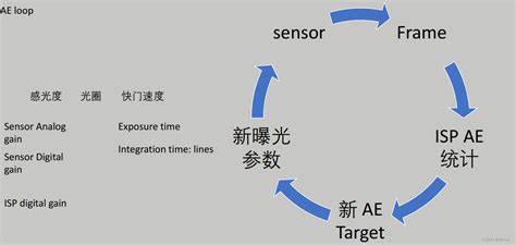 isp tuning csdn博客