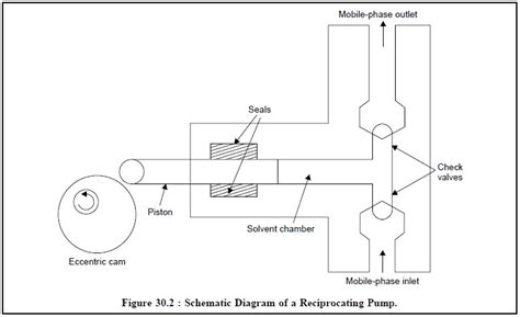 Advantages And Disadvantages Of Different Hplc Pump 57 Off
