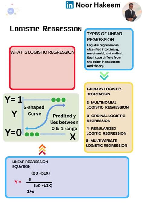 Noor Hakeem On Linkedin Machinelearning Supervisedlearning