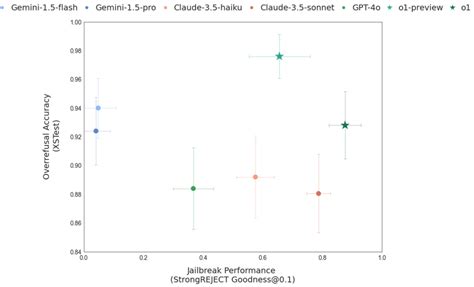 논문 리뷰 Deliberative Alignment Reasoning Enables Safer Language Models