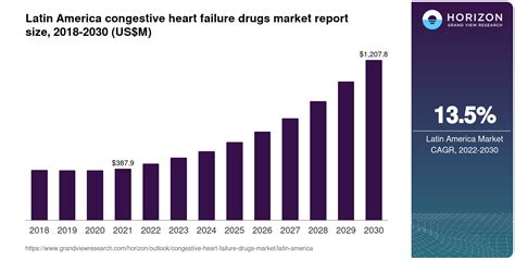 Latin America Congestive Heart Failure Drugs Market Size Outlook