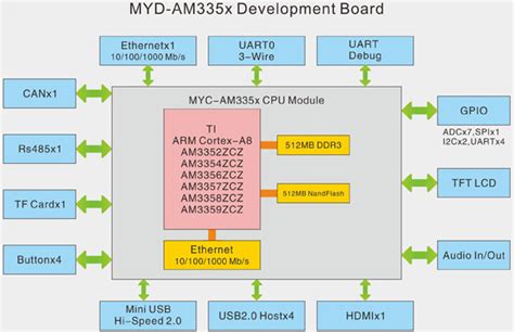 MYD AM X Development Board TI AM X AM AM ARM Cortex A Processor Linux