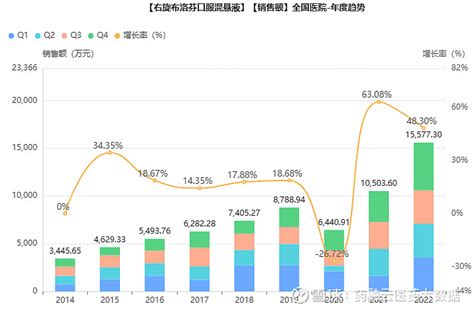 大卖1 5亿布洛芬儿童用药国内第2家来袭 据NMPA最新公示的药品批准证明文件信息北京韩美药品的右旋布洛芬口服混悬液批准上市为国内第