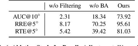 Table 6 From Visual Geometry Grounded Deep Structure From Motion