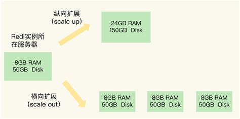 09 切片集群：数据增多了，是该加内存还是加实例？扩大内存好还是多部署节点好 Csdn博客