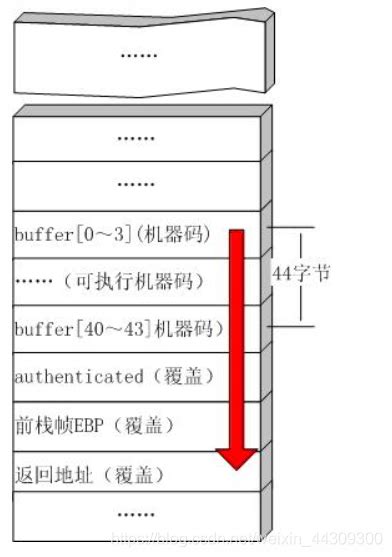 软件漏洞分析入门 初级栈溢出 植入任意代码（3） 阅读以上代码 代码第9行为程序入口点。请分析程序的漏洞 及如何fix。如有可 csdn博客