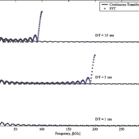 5 Comparison Of Fft And Continuous Transform For Different Sampling
