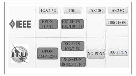 10g Pon Technology Status Development And Deployment Recommendations