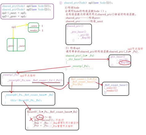 浅谈sharedptr及sharedptr涉及到的循环引用问题sharedobjectptr Csdn博客