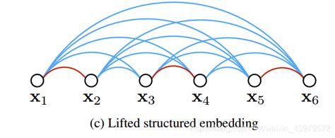 一篇文章，教你读懂度量学习、三元组损失函数二元度量、三元度量 Csdn博客