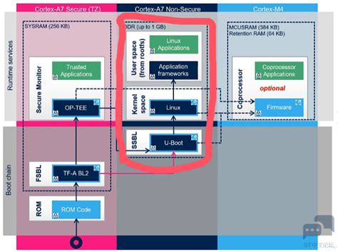 《stm32mpu安全启动》①信任根、信任链及mp15启动流程 Stm32团队 St意法半导体中文论坛