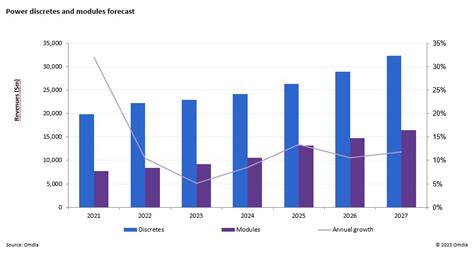 Omdia Power Semiconductor Discretes And Modules Market Tracker Callum