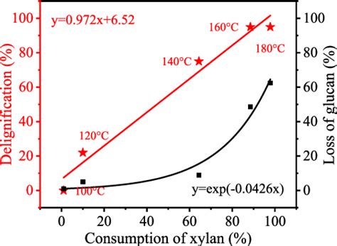 Correlation Between Consumption Of Xylan Loss Of Glucan And