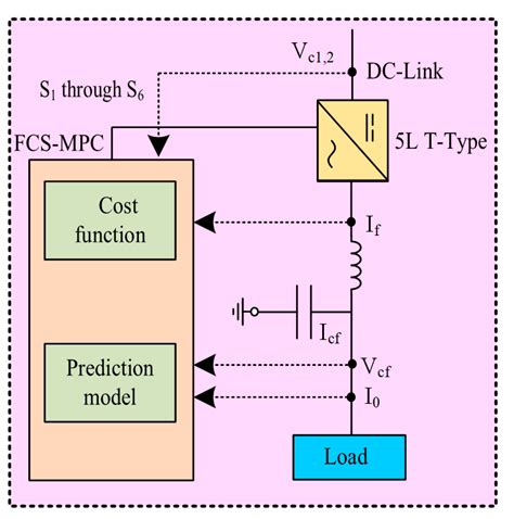 Finite Control Set Model Predictive Control Fcs Mpc For Enhancing The