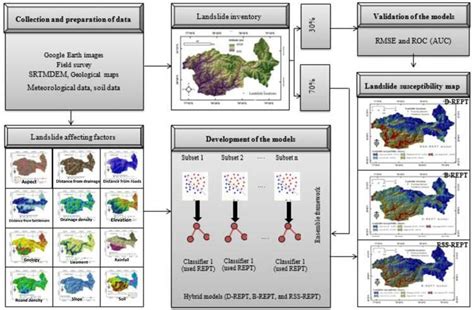 Flowchart Of The Modeling Methodology Download Scientific Diagram