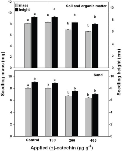 Bars Show 1 Se And Shared Letters Indicate No Significant Difference