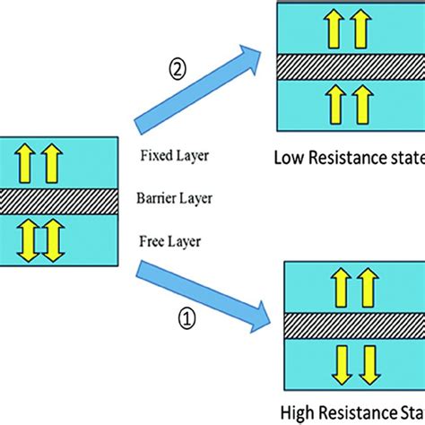 Switching In Magnetic Tunnel Junction Download Scientific Diagram