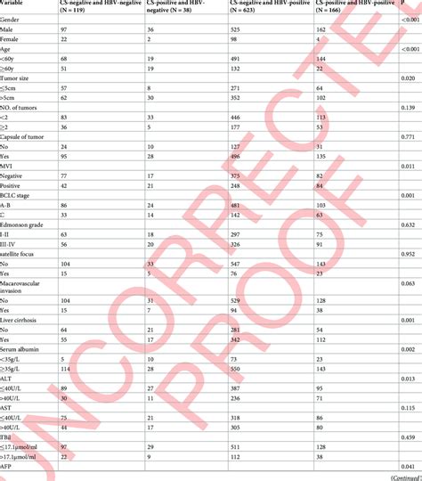 Comparison Of Preoperative Clinicopathological Data Of 4 Groups Of Download Scientific Diagram