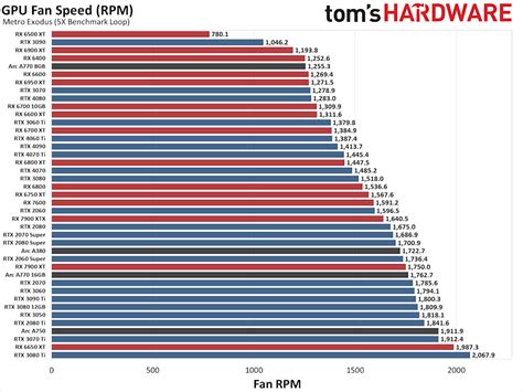 Gpu Benchmarks And Hierarchy 2023 Graphics Cards Ranked