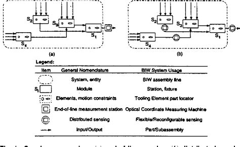 Figure 1 From Sensor Optimization For Fault Diagnosis In Multi Fixture Assembly Systems With