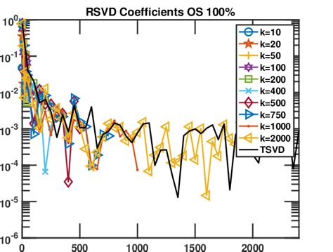 Figure Rsvd Power Iteration Q 2 Download Scientific Diagram