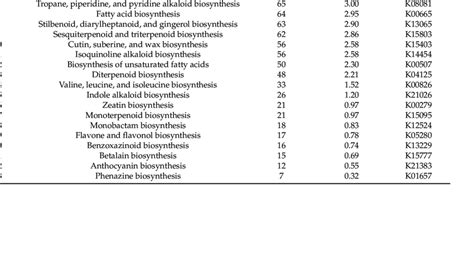 The Kegg Pathway Annotation Analysis Of G Macrophylla Transcriptomic