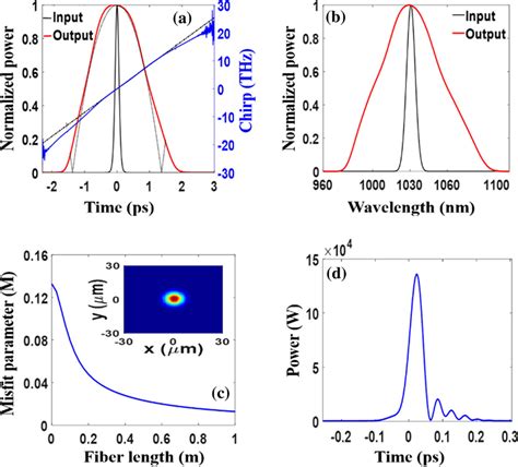the temporal a and the spectral b output form of the parabolic