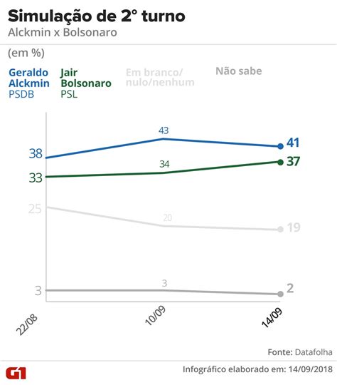 Pesquisa Datafolha Bolsonaro Ciro Haddad Alckmin Marina Eleições