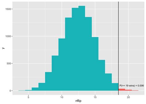Lesson 10 P Values Data Science In R A Gentle Introduction