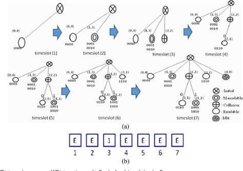 Figure 3 From A Novel Anti Collision Algorithm In Rfid Systems For