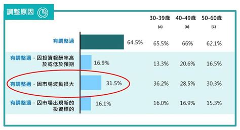 2022兩大變動 用「w．i．s．e」打造機智退休生活 綜合 工商時報