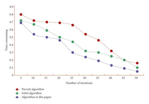 Time Consuming Comparison Of Different Methods Download Scientific