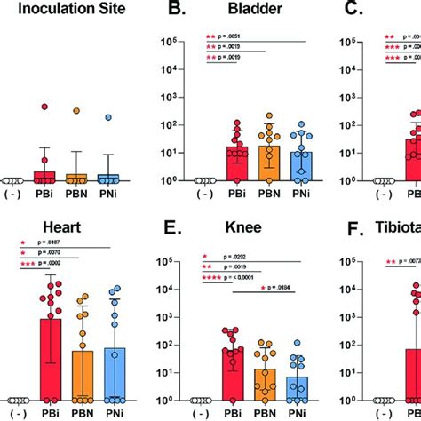A To D Deposition Of Complement Component C3 After Challenging Viable