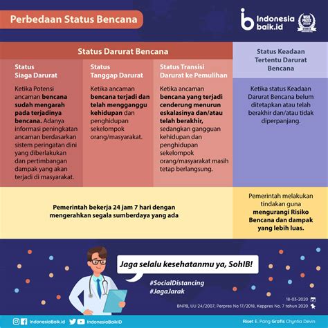 Status Keadaan Tertentu Darurat Bencana Wabah Penyakit Akibat Virus