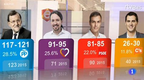Elecciones 26j Resultados De Los Sondeos Y Encuestas A Pie De Urna