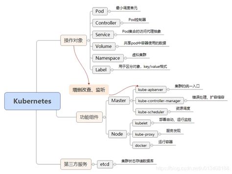 kubernetes 初识 Sz Admin
