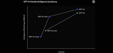 Openai Launches Gpt 4 1 Ai Power Tailored For Developers