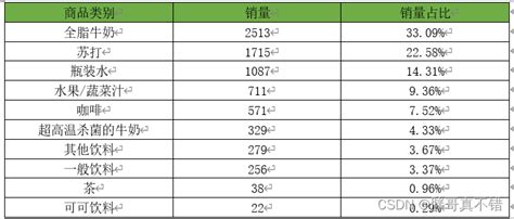 【项目实战】python基于apriori关联规则算法实现商品零售购物篮分析购物篮关联规则分析数据挖掘步骤如下 Csdn博客