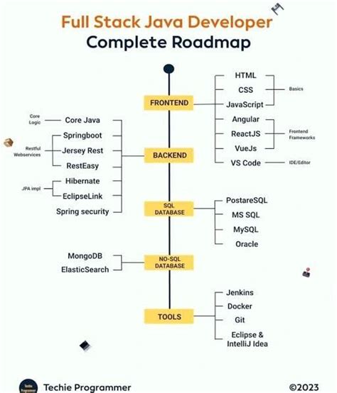 Digiankiya Technologies On Linkedin Java Fullstack Is The First Choice