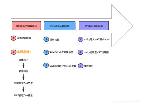 Houdini流体＞＞粒子流体导出到unity笔记houdini Vat Unity Csdn博客