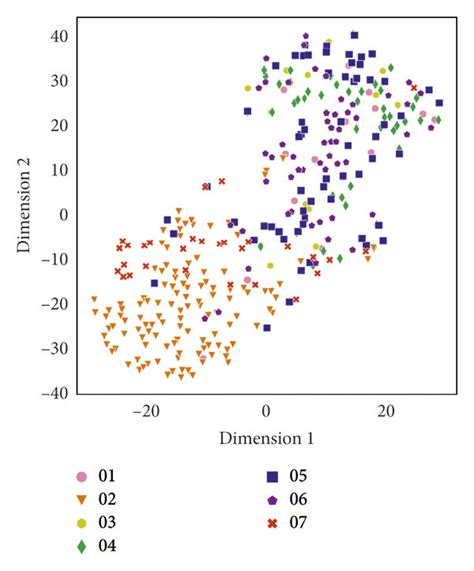 T Sne Visualization For Seven Speakers Feature Vectors In The