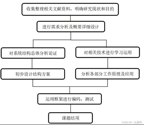 【开题报告】基于springboot的中药实验管理系统设计与实现基于spring Boot中草药信息管系统的设计与实现功能测试表 Csdn博客