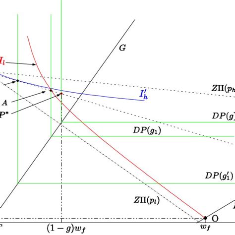 Existence Of The Pooling Equilibrium Download Scientific Diagram
