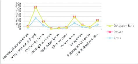 Memory Leak Detection Rate Mapped With Various Criterias According To Download Scientific
