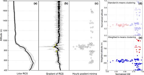 Amt A Novel Lidar Gradient Cluster Analysis Method Of Nocturnal Boundary Layer Detection