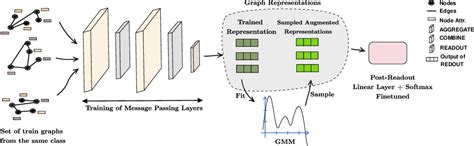 Gaussian Mixture Models Based Augmentation Enhances Gnn Generalization