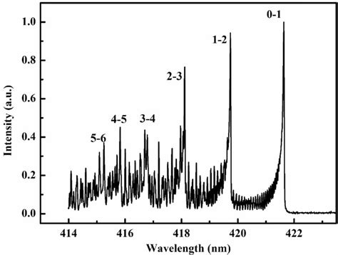 Typical emission spectra of Δυ 1 sequence bands of the CN BX