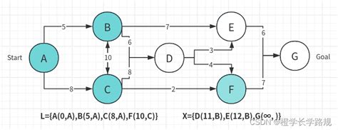 路径规划——搜索算法详解（一）：dijkstra算法详解与代码 路径搜索算法 csdn博客